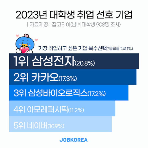 대학생 취업 희망 1위 ‘삼성전자