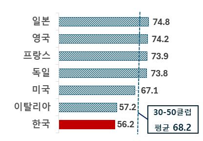 한국 여성 고용률 61.4%, OECD 31위