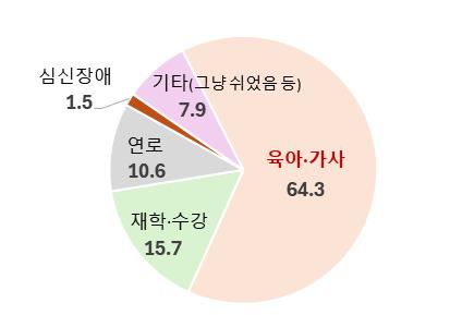 한국 여성 고용률 61.4%, OECD 31위