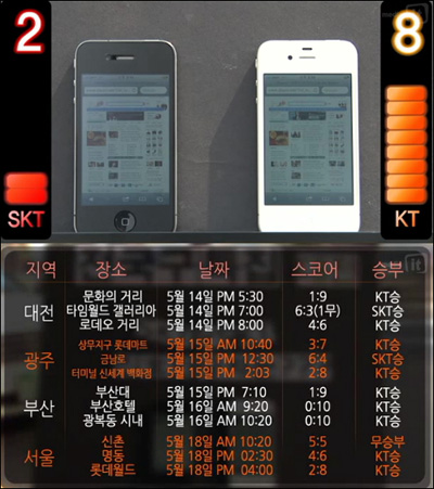[IT세상] 3G 인터넷 속도 KT vs SKT 승자는?